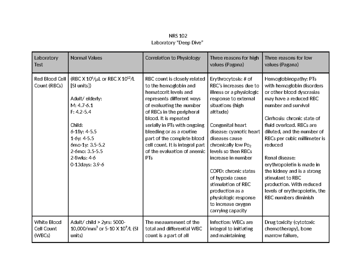 NRS 102 Lab Deep Dive - help - NRS 102 Laboratory “Deep Dive ...