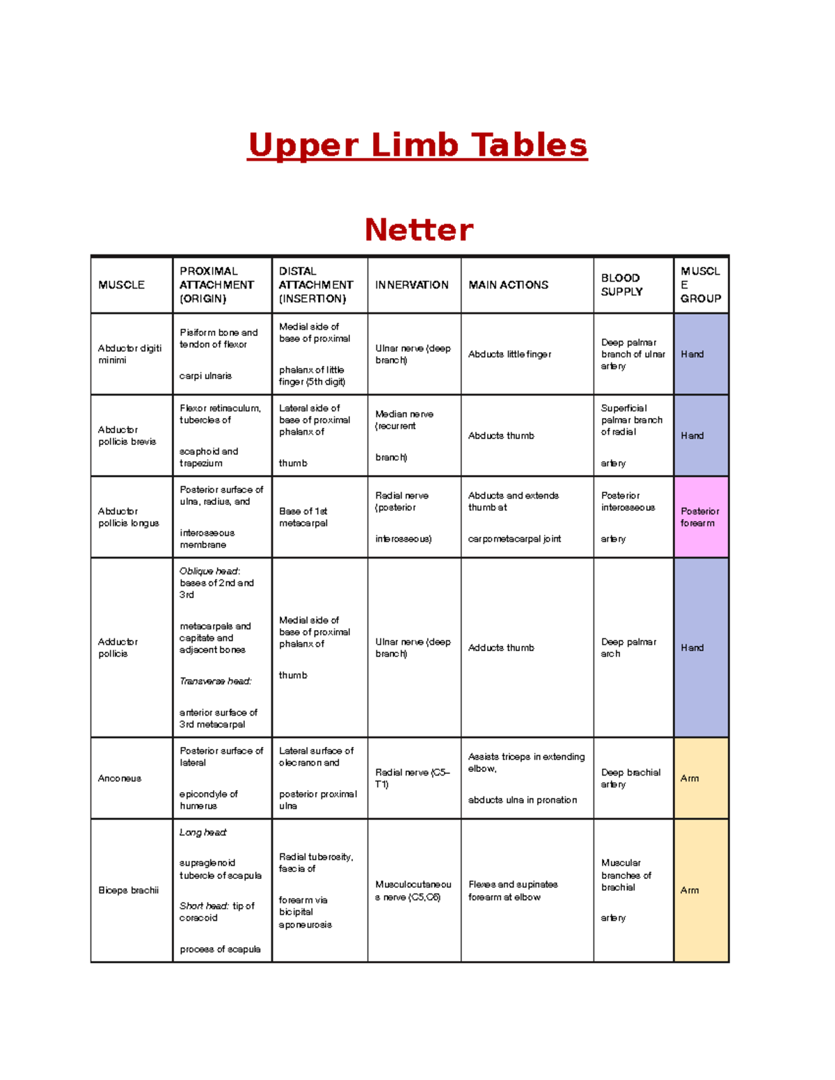 Upper Limb Tables Lecture Notes 1 Upper Limb Tables Netter MUSCLE