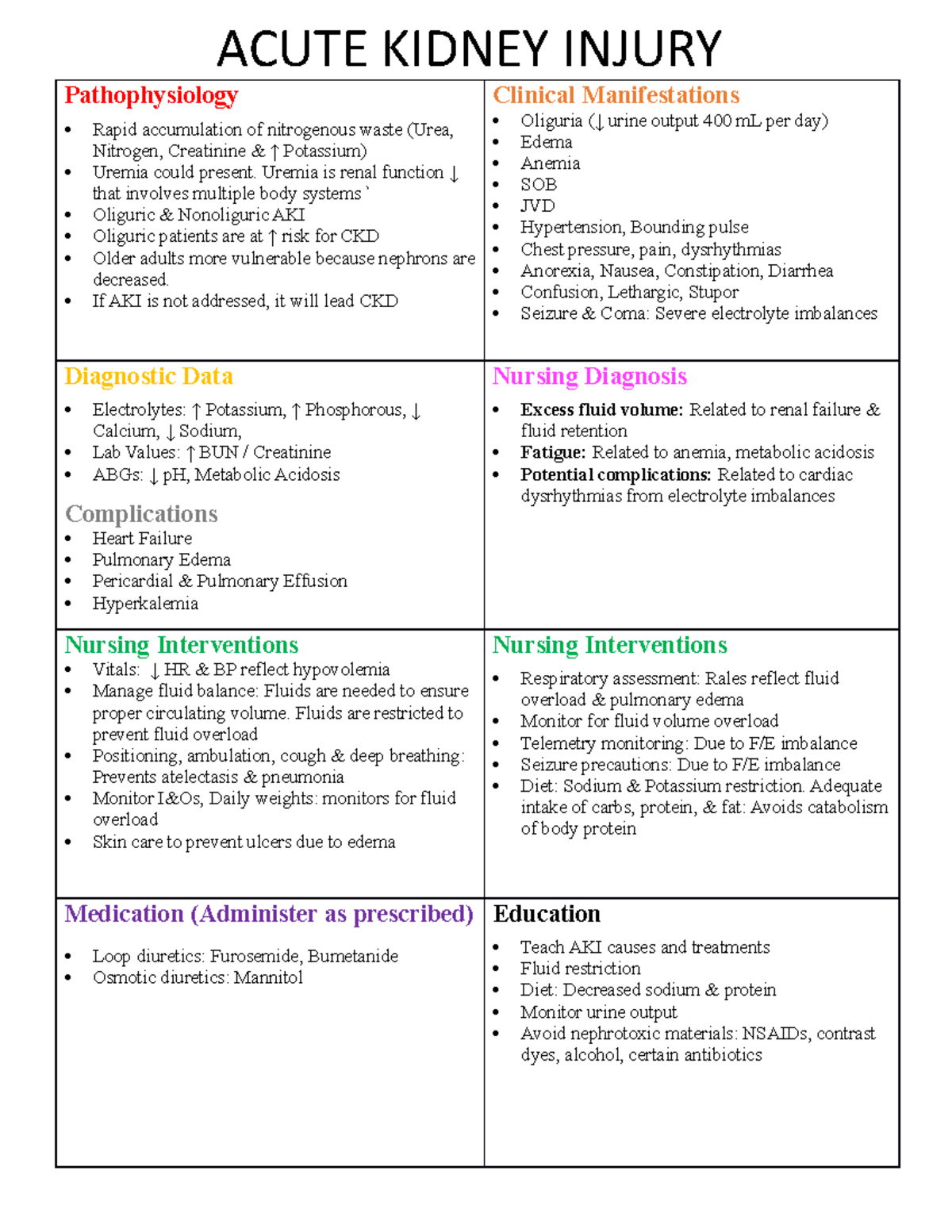Acute Kidney Injury - Concept Map - ACUTE KIDNEY INJURY Pathophysiology ...