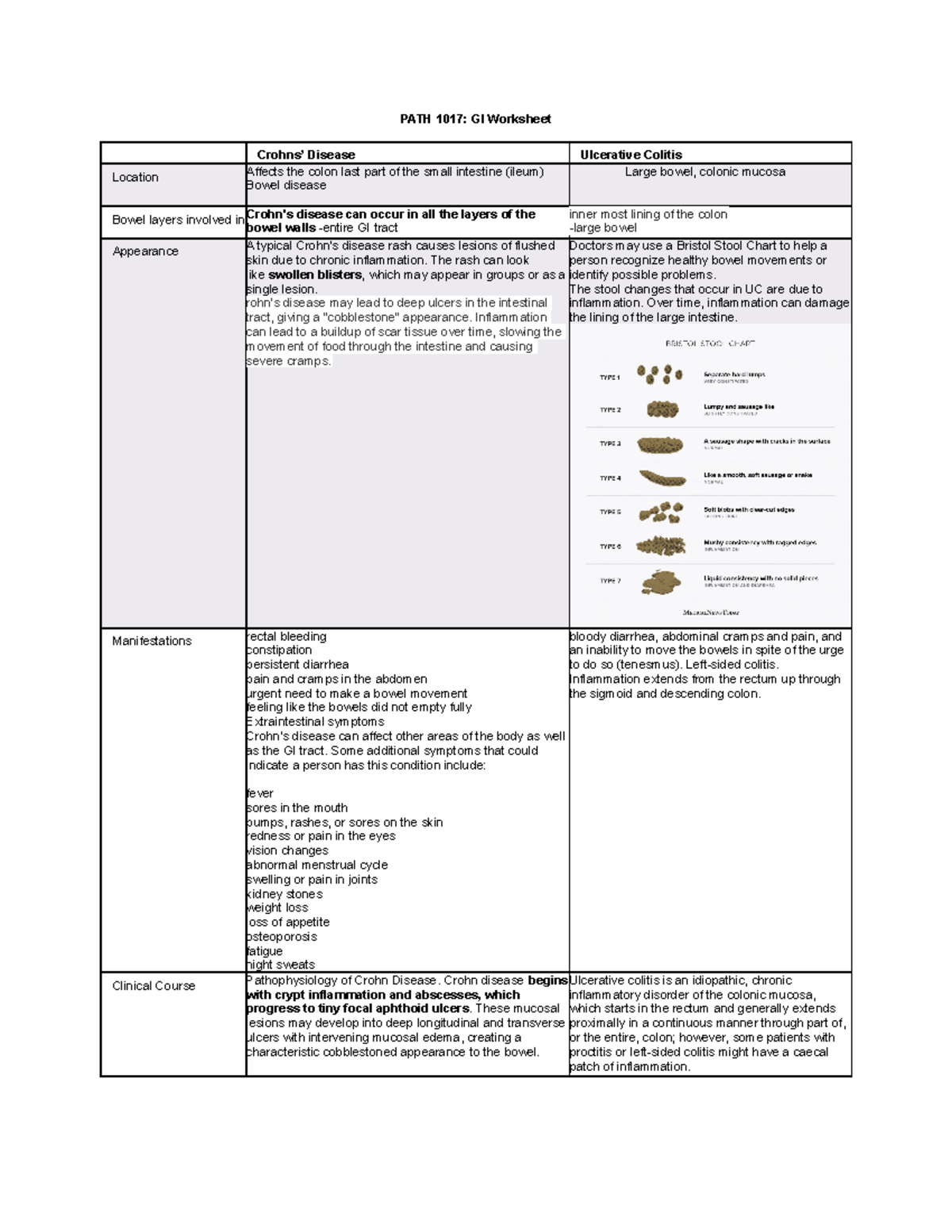 GI worksheetfinalversion - PATH 1017: GI Worksheet Crohns’ Disease ...