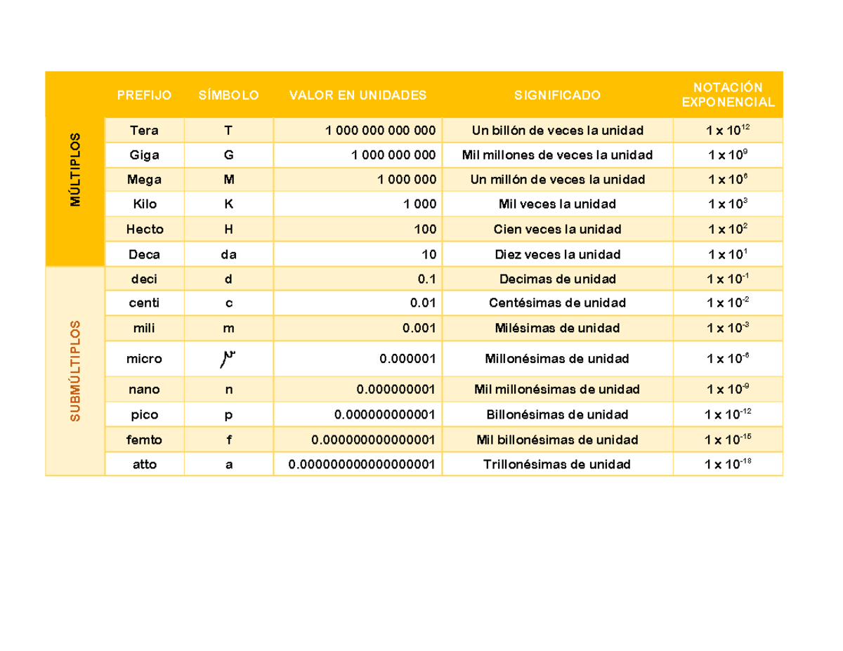 Tabla DE Múltiplos Y Submúltiplos - MÚLTIPLOS PREFIJO SÍMBOLO VALOR EN ...