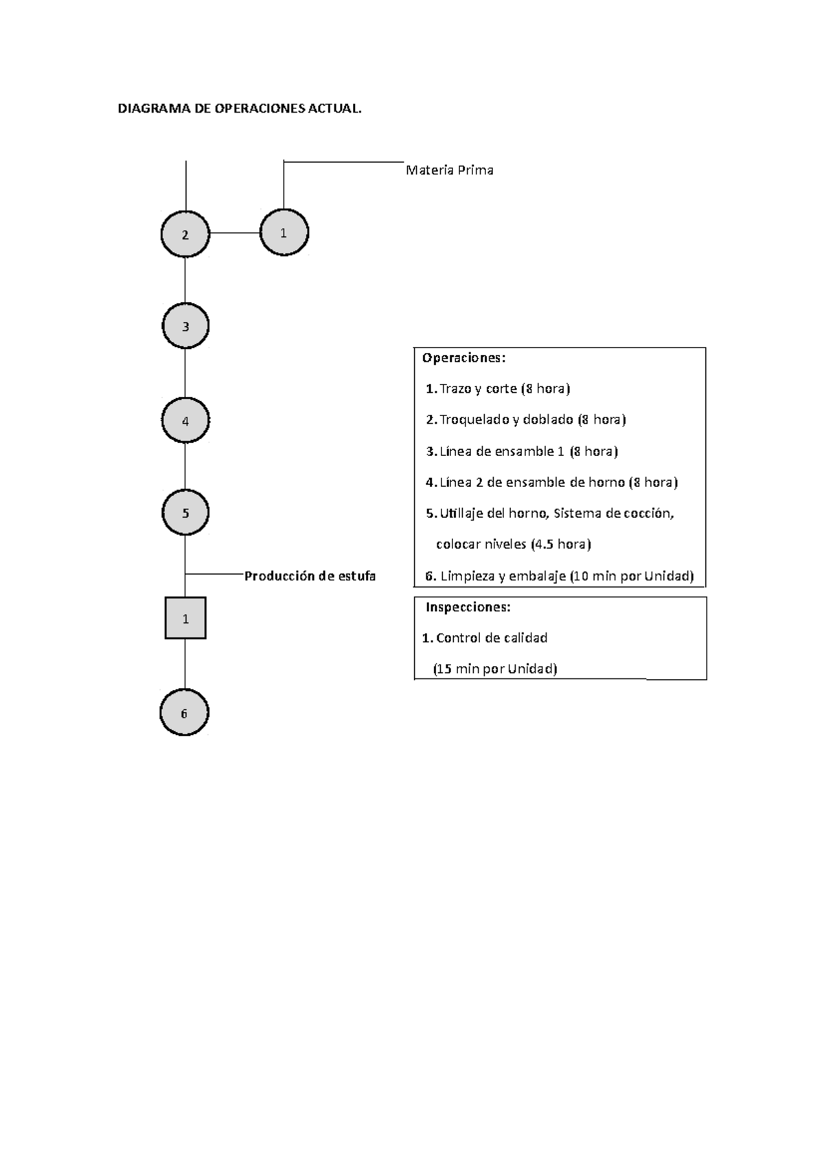 Diagrama DE Operaciones - DIAGRAMA DE OPERACIONES ACTUAL. Materia Prima ...