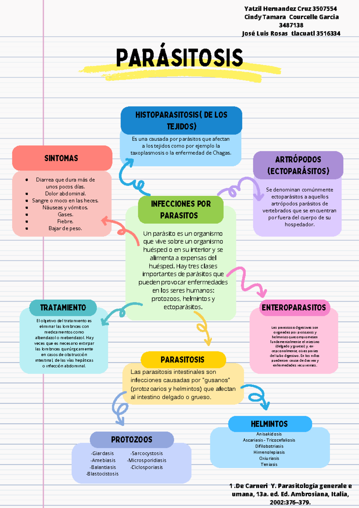 Mapa conceptual microbiología CC - INFECCIONES POR PARASITOS HISTOPARASITOSIS( DE LOS TEJIDOS ...