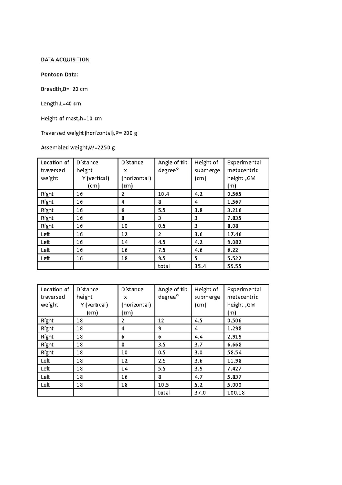 ECW - malaysia standard - DATA ACQUISITION Pontoon Data: Breadth,B= 20 ...