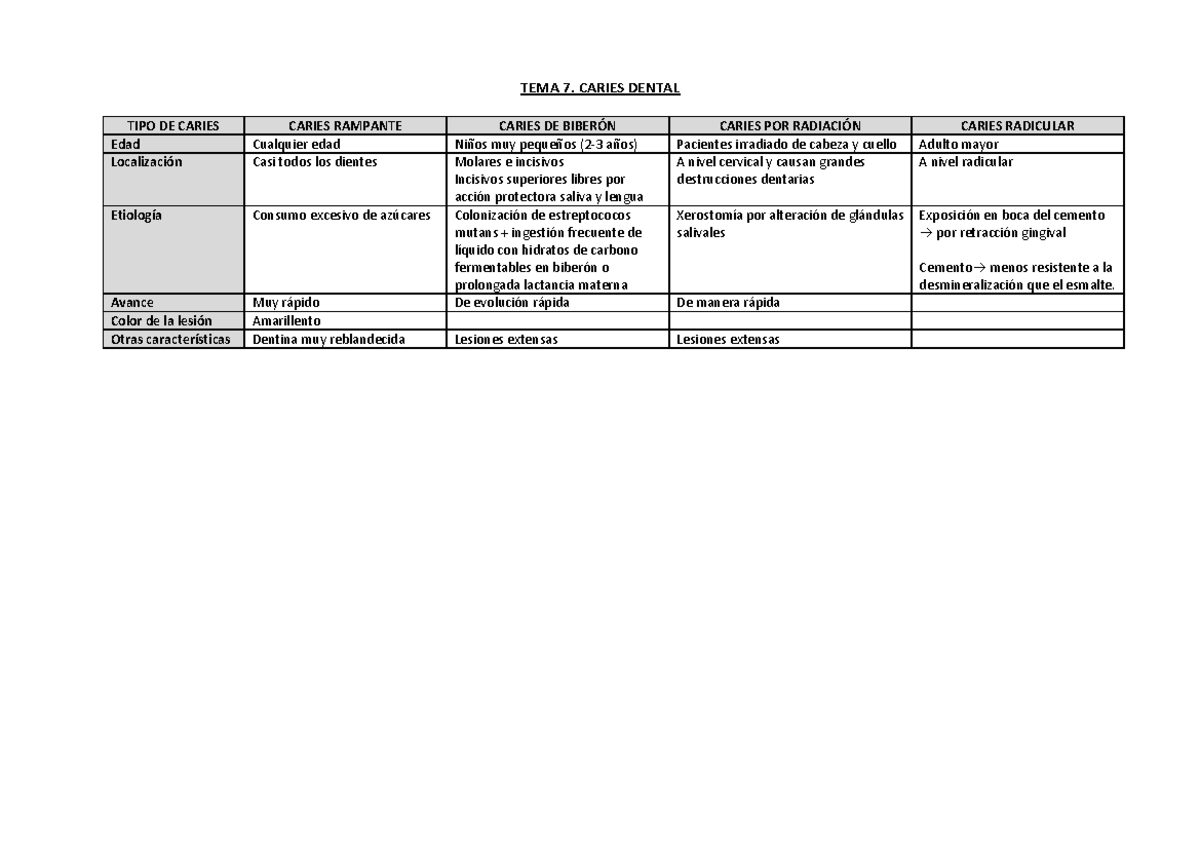 Anexo tema 7 - TEMA 7. CARIES DENTAL TIPO DE CARIES CARIES RAMPANTE ...