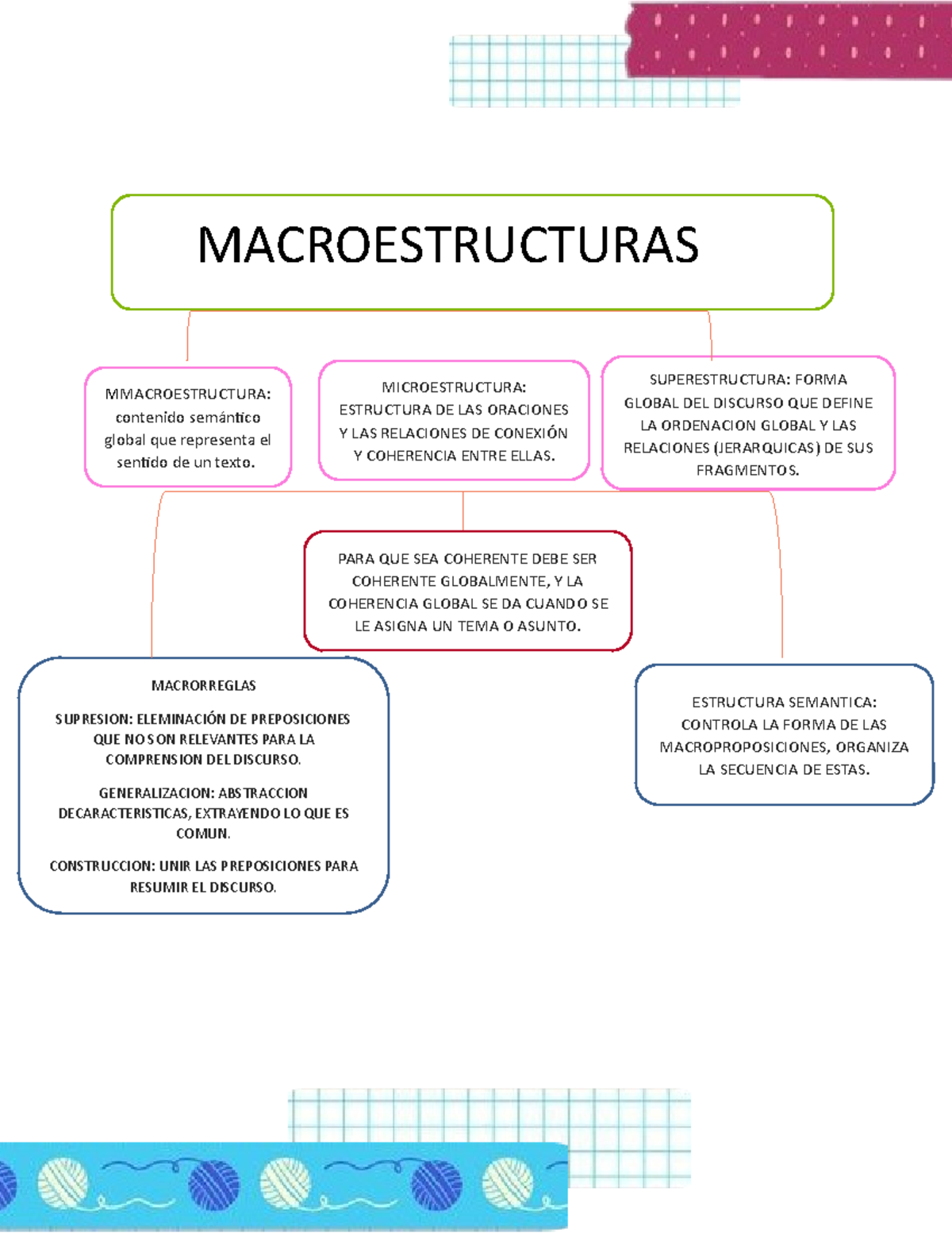 Macroestructuras mapa - MMACROESTRUCTURA: contenido semántico global ...