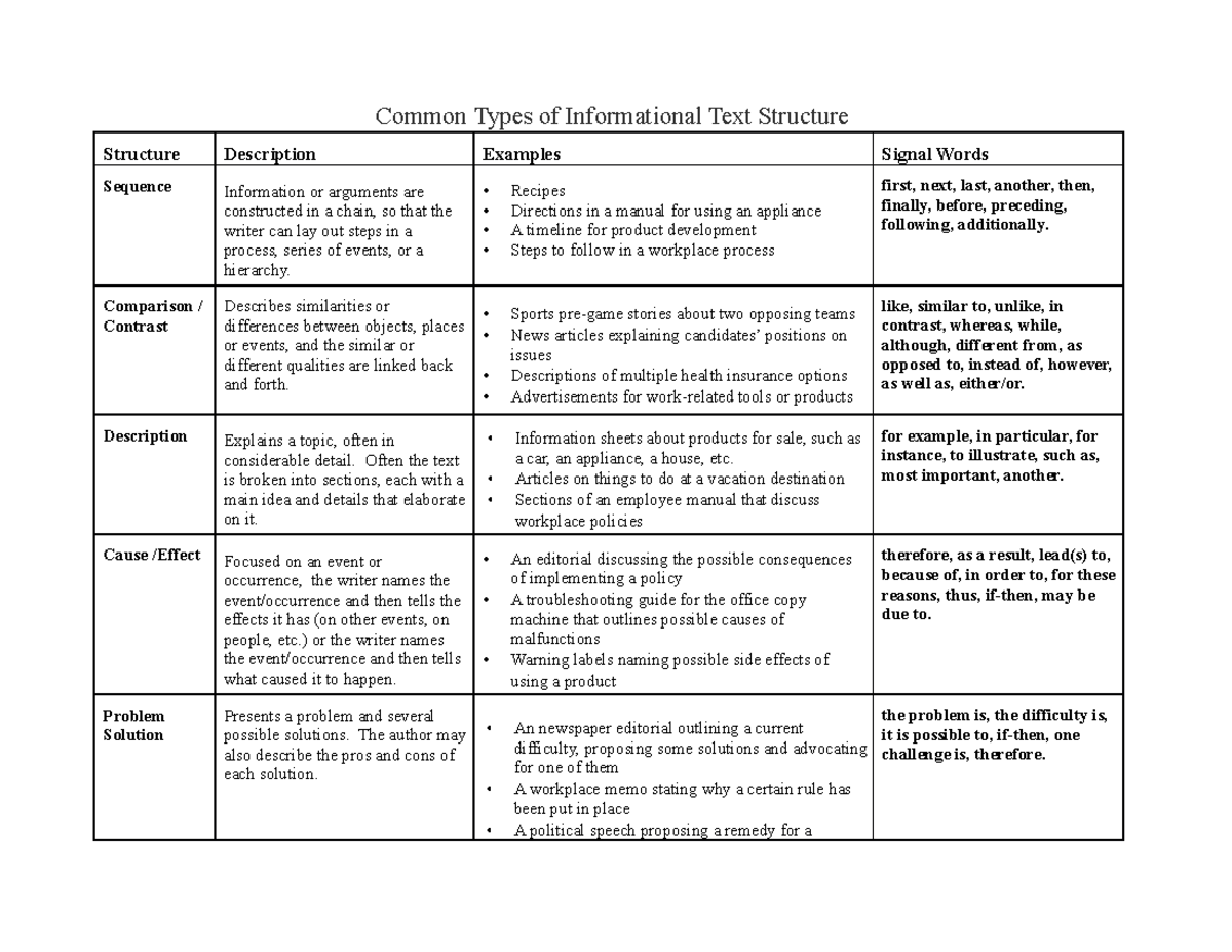 Common Info On Text Structure Common Types Of Informational Text
