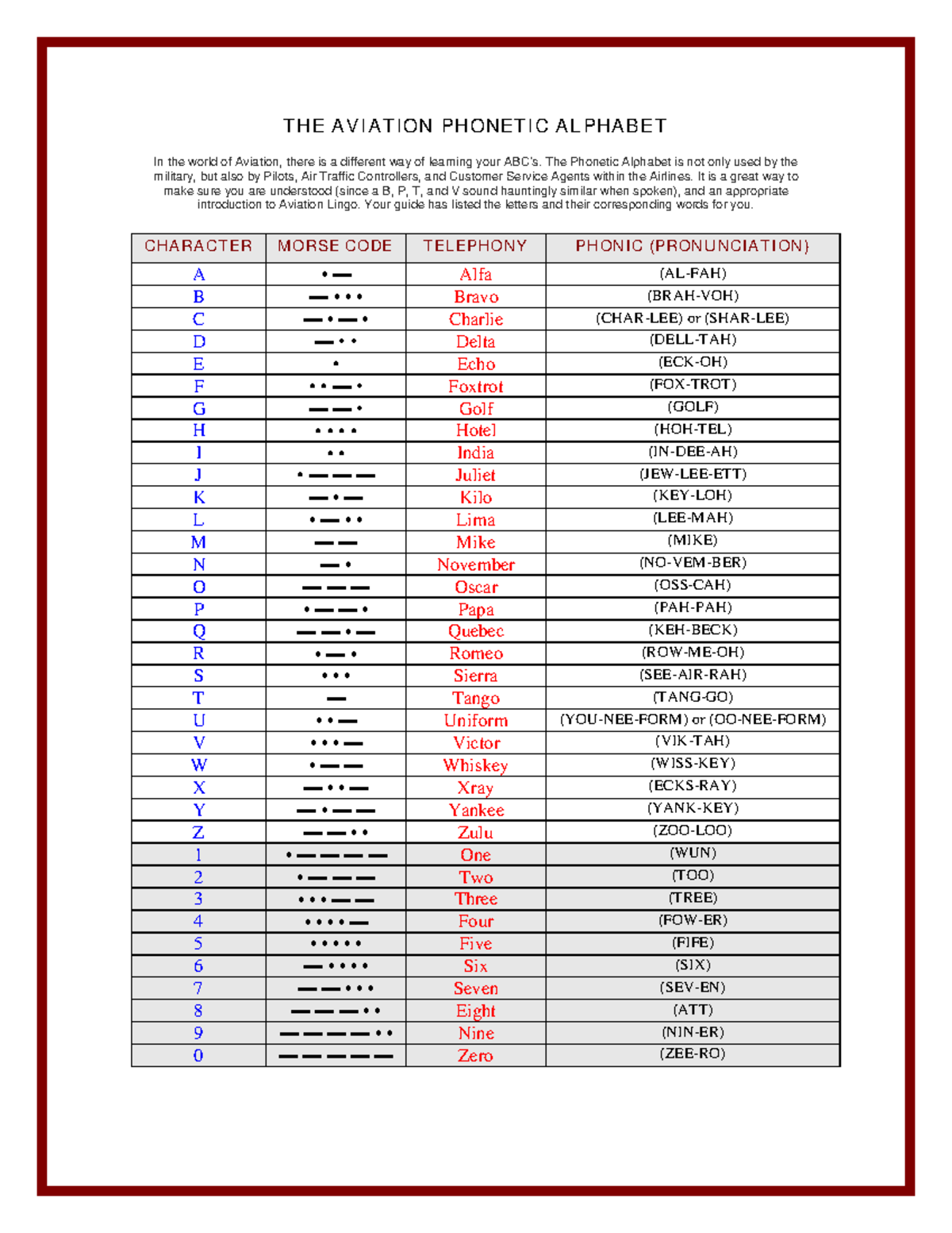 Aviation Alphabet - aviaton - T H E AV I AT I ON PH ON ET I C ALPH ABET ...