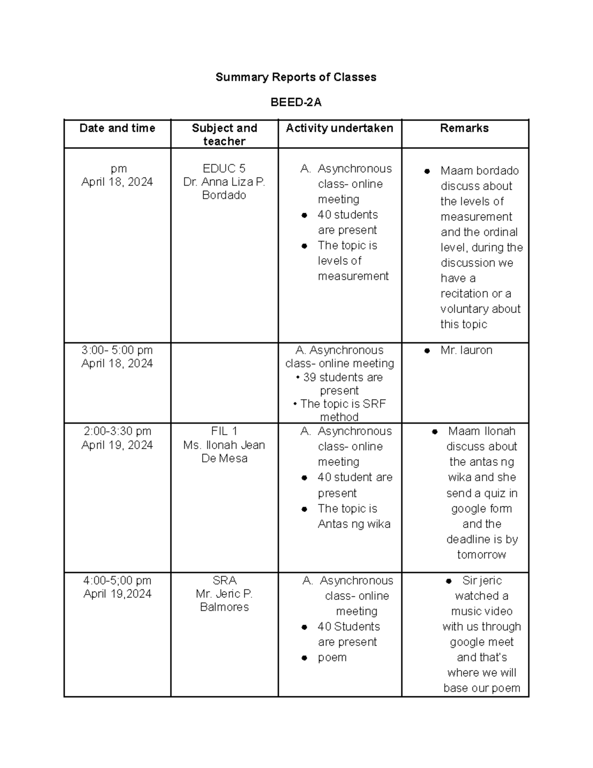 Class-Monitoring-BEED2A2 - Summary Reports of Classes BEED-2A Date and ...