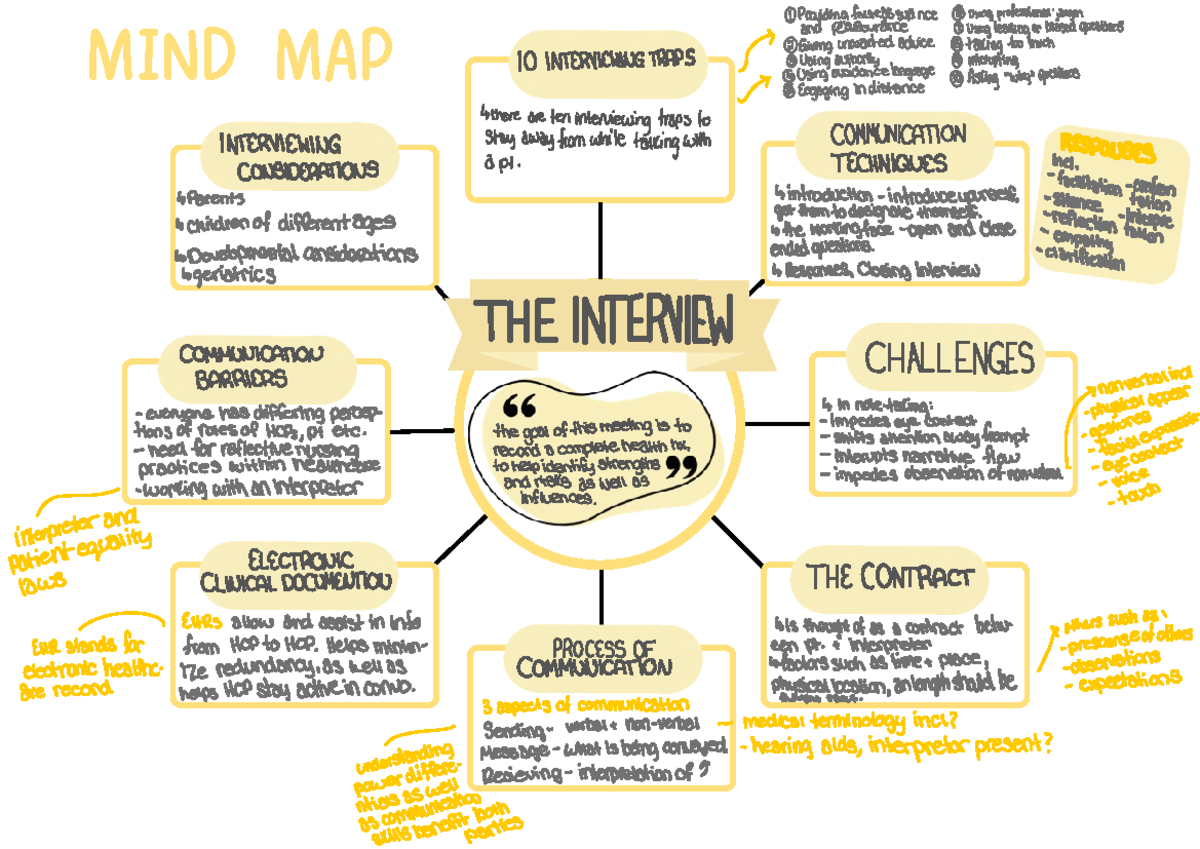 Contents of the Interview - MIND MAP DATE ① Providing falseassurance ⑥ ...