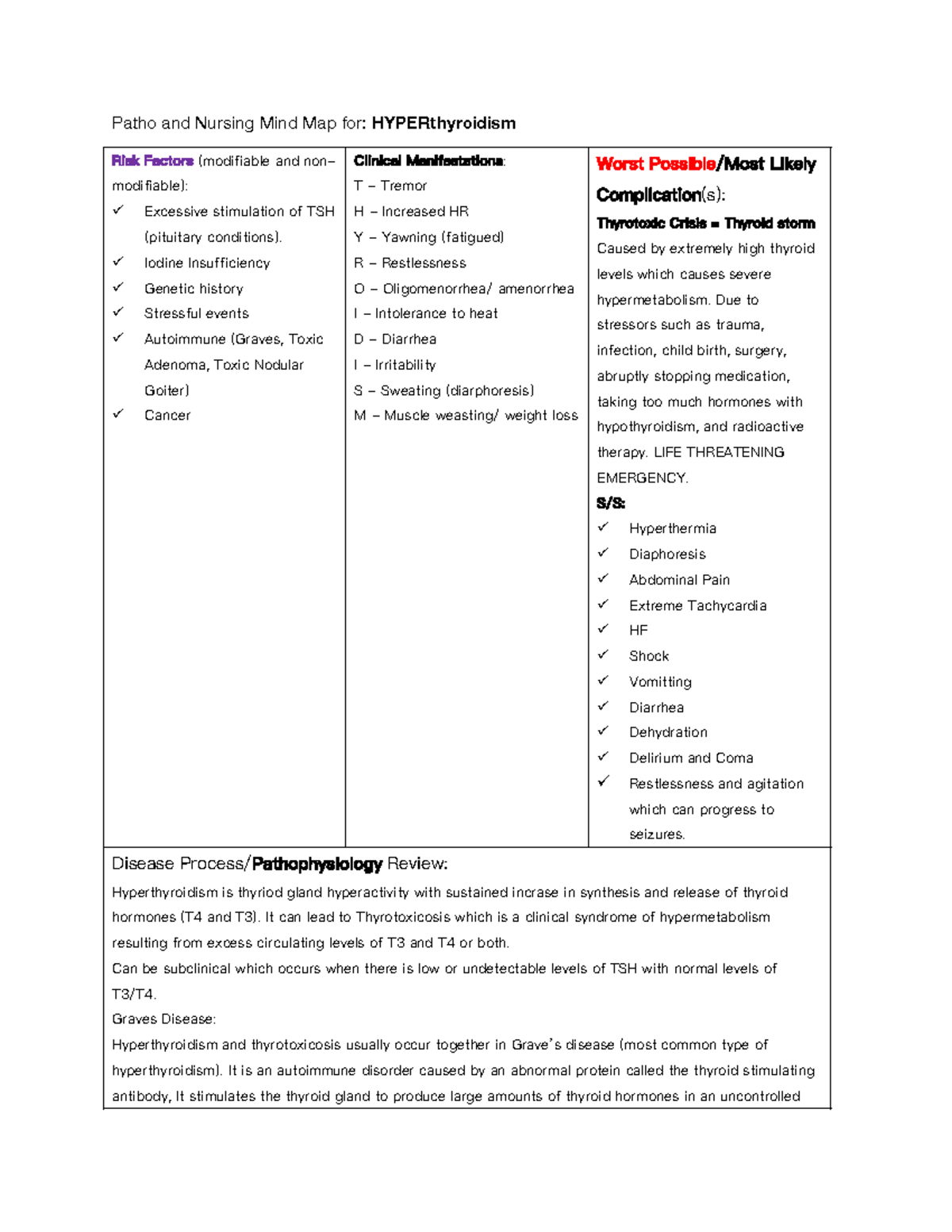 Pathophysiology - Hyperthyroidism - Patho and Nursing Mind Map for ...