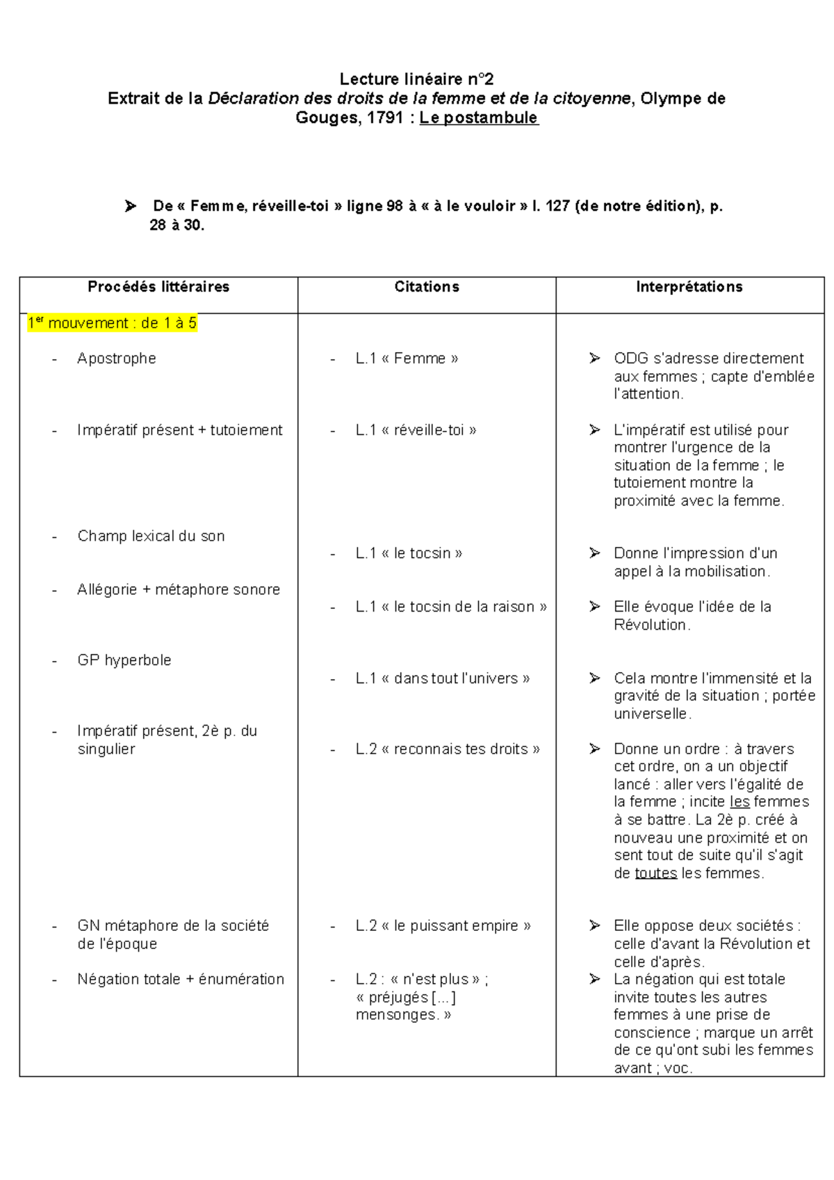 Tableau LL 2 - Fiche sur une lecture linéaire d'Olympe de Gouge - Extrait de la Déclaration des ...
