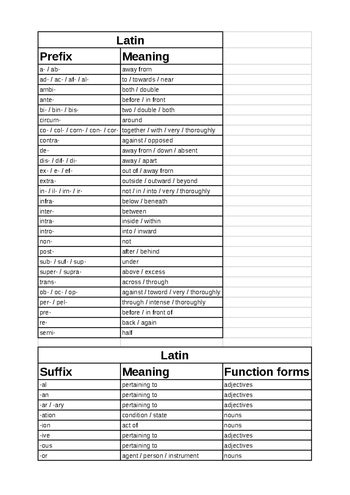 Latin Prefix + Suffix - Latin Prefix Meaning Latin Suffix Meaning ...