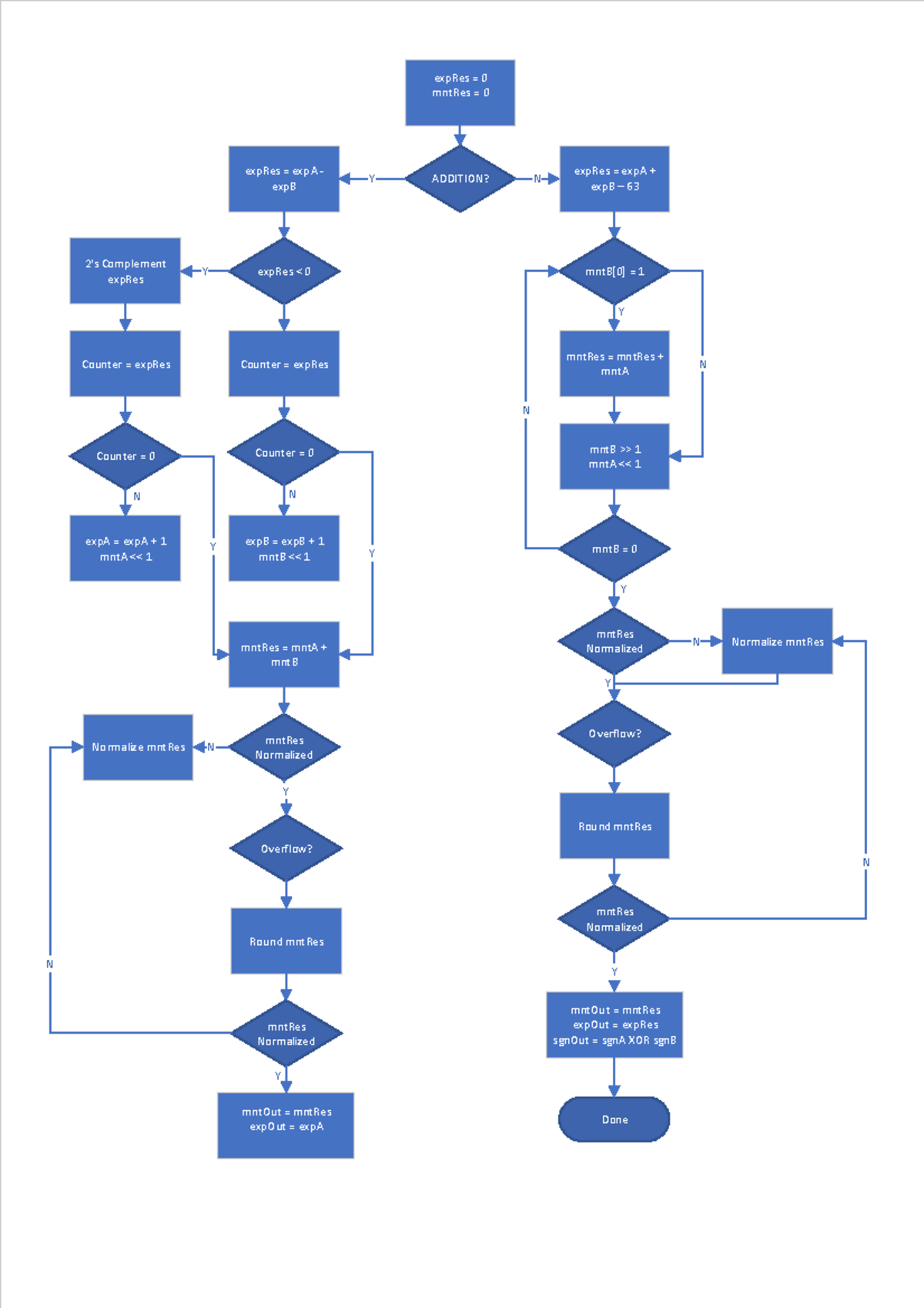 ASM Datapath - note de cours - expRes = 0 mntRes = 0 ADDITION? expRes ...
