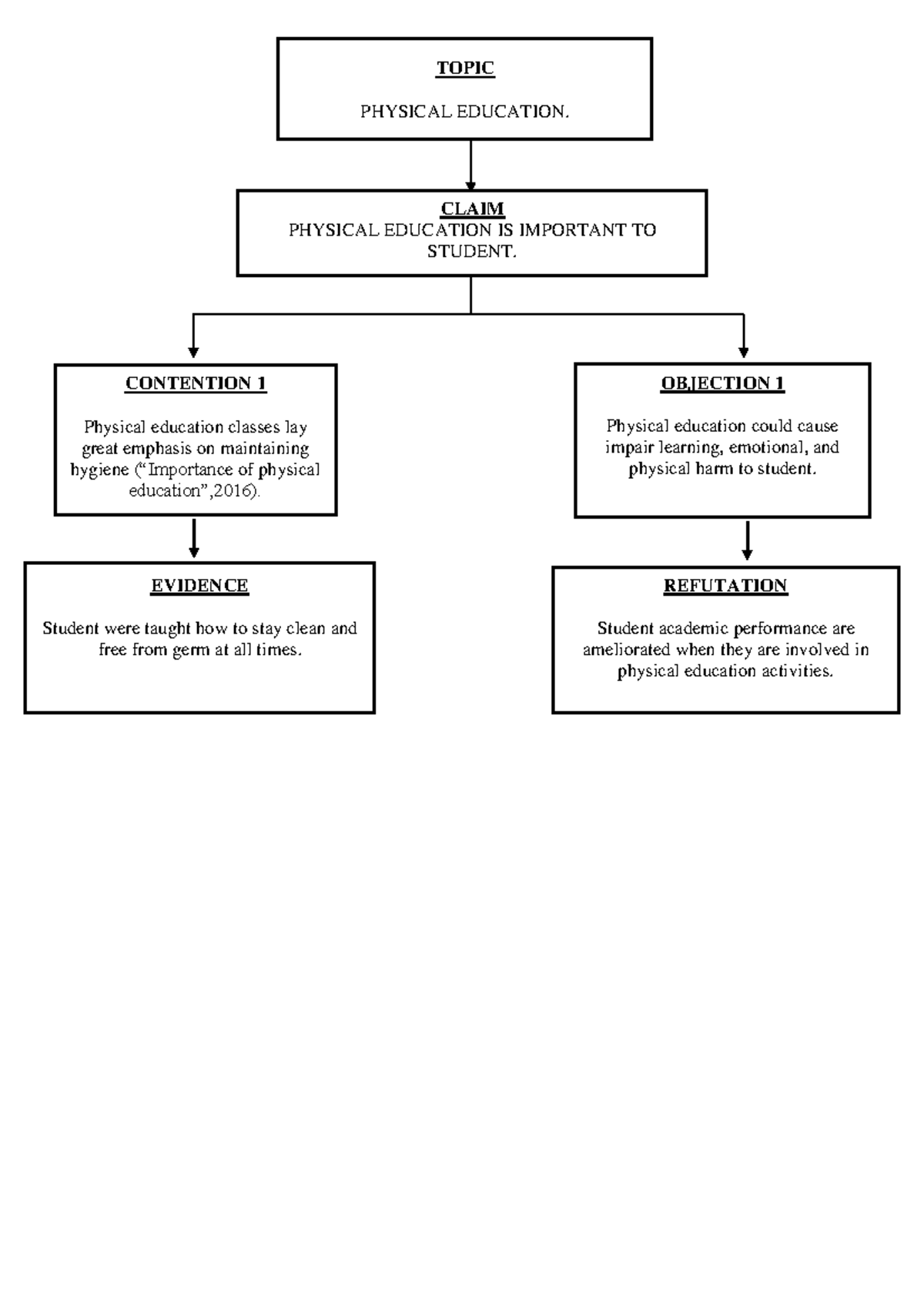 Assignment argument mapping - TOPIC PHYSICAL EDUCATION. CLAIM PHYSICAL ...