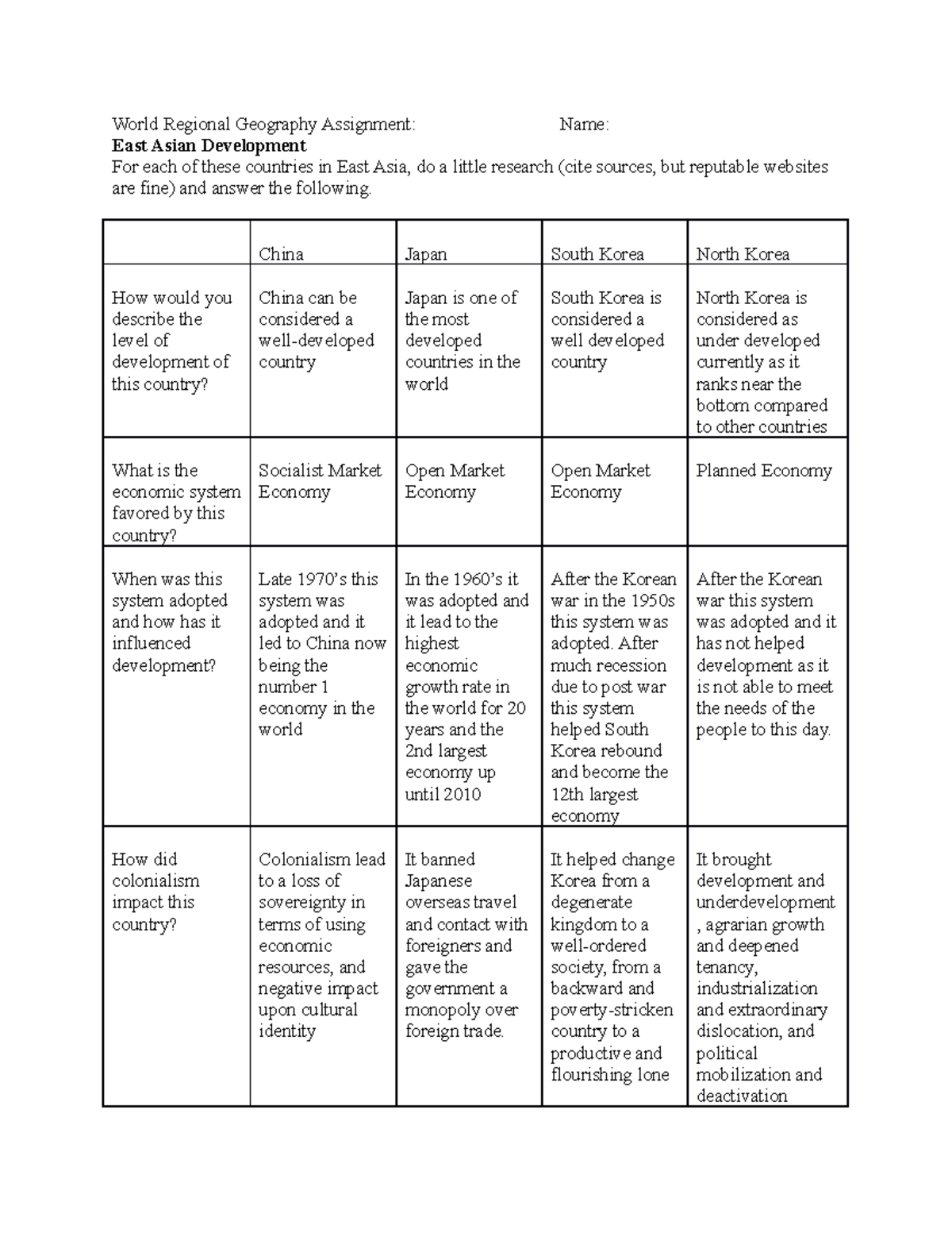 EAsia Dvlpt Assignment - World Regional Geography Assignment: Name ...