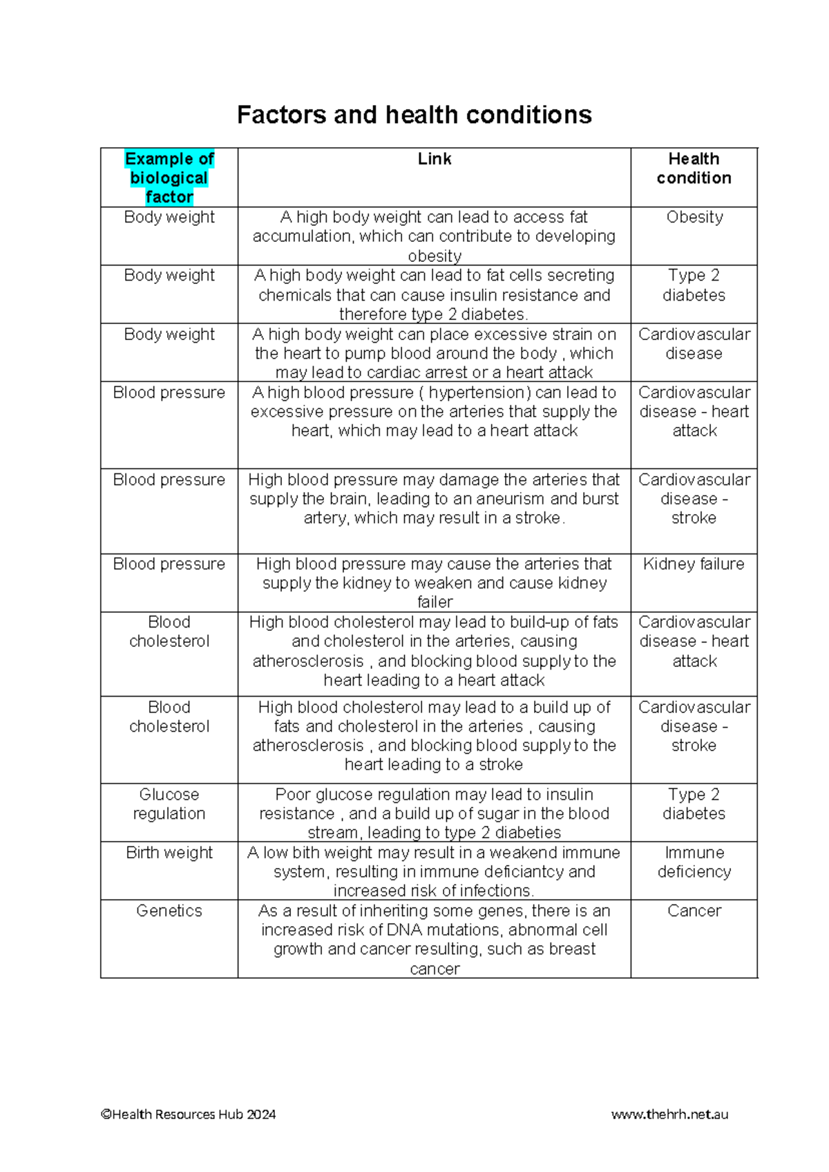 DP 5 Factors and health conditions- new 2024 - Factors and health ...