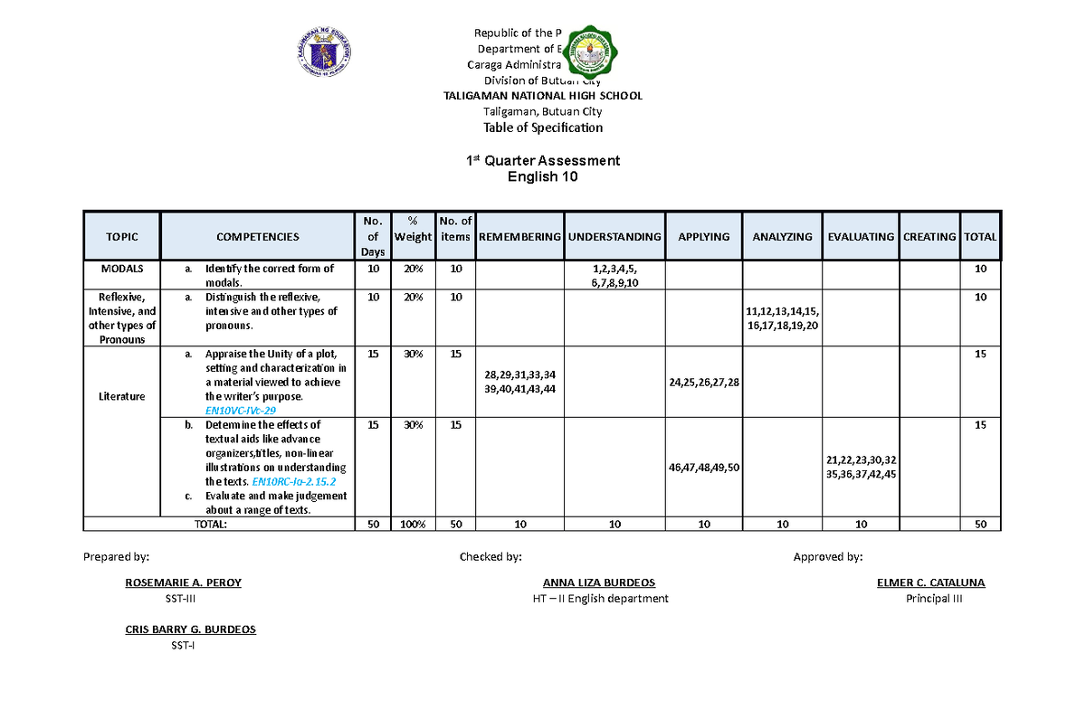 1st Quarter table of specification - Republic of the Philippines ...
