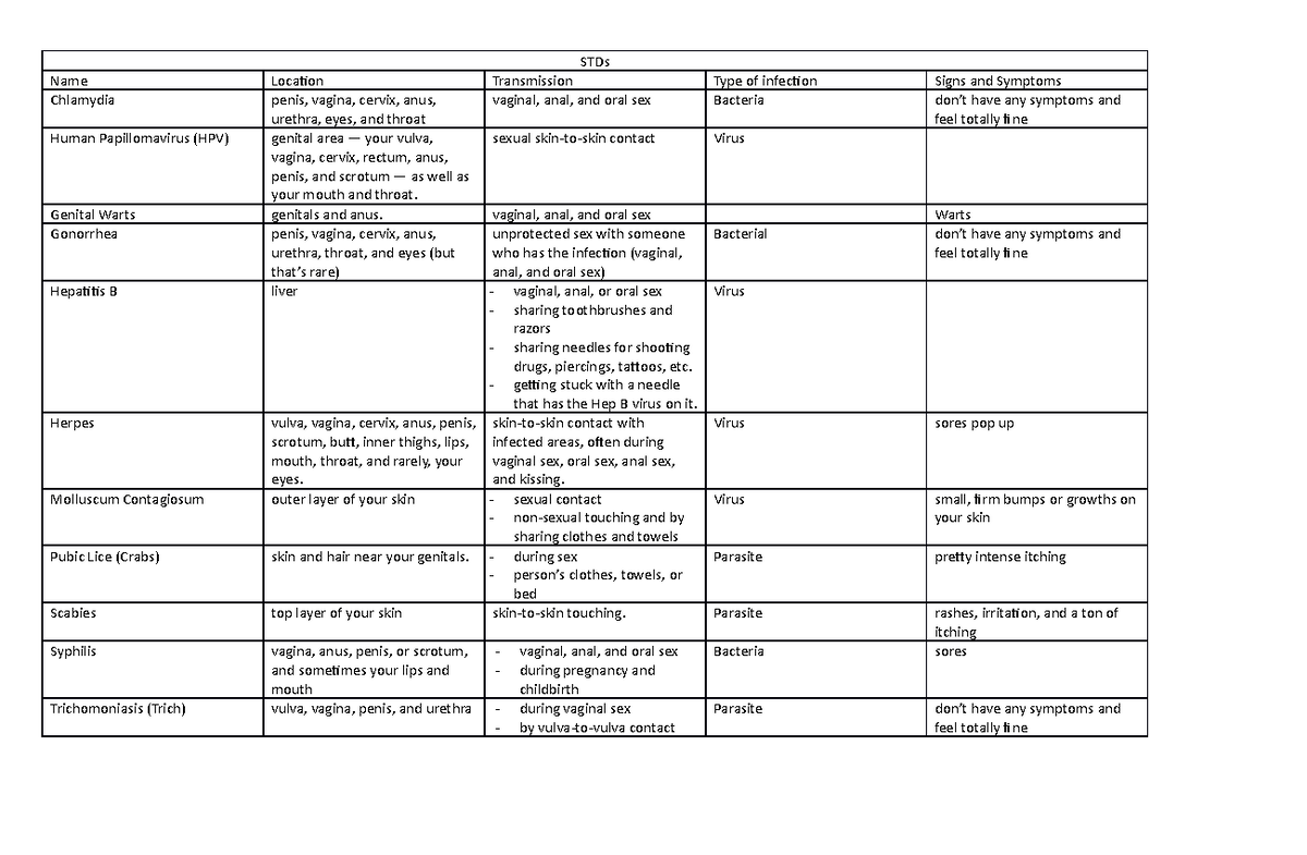 STDs - Lecture Notes - STDs Name Location Transmission Type of ...