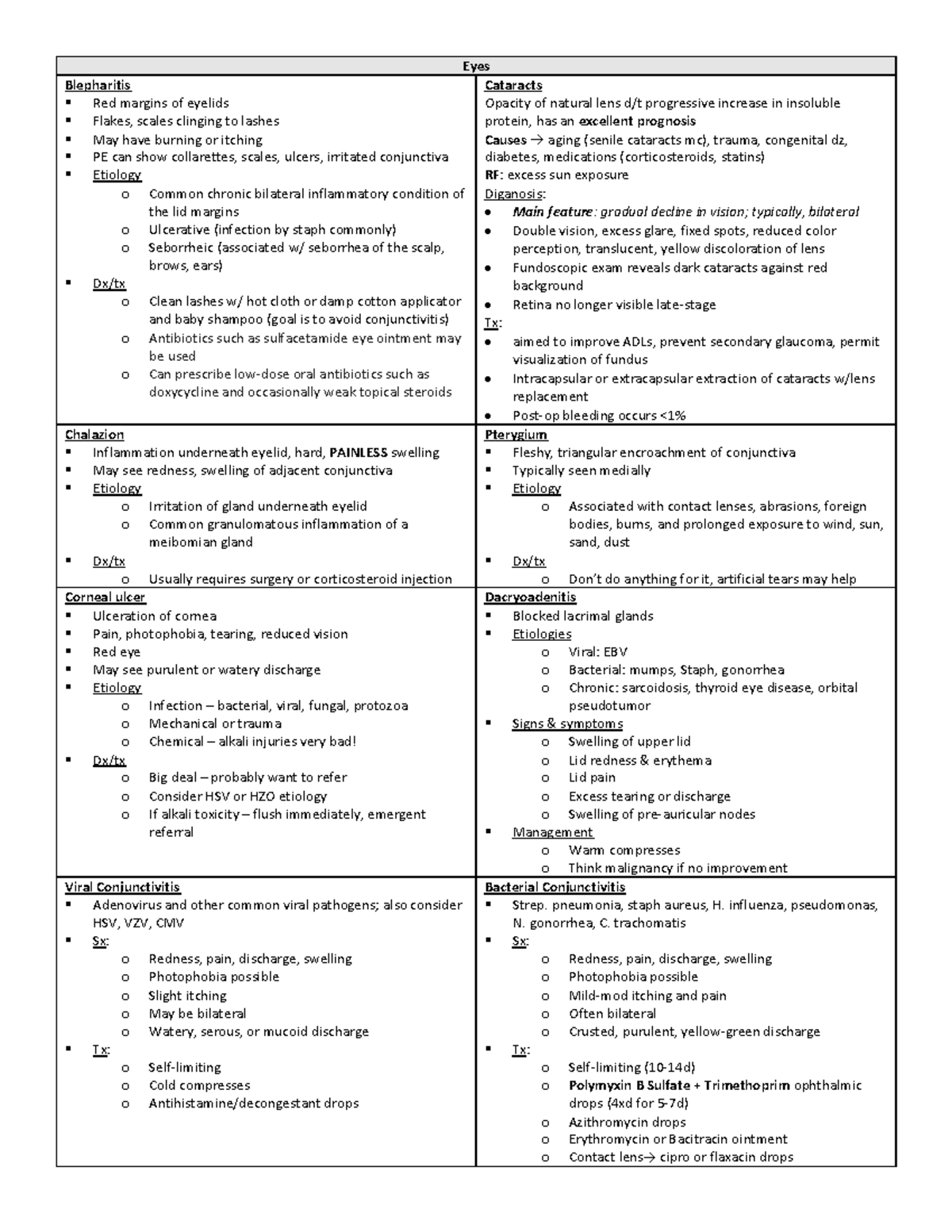 EENT- Pance Outline - Eyes Blepharitis Red margins of eyelids Flakes ...