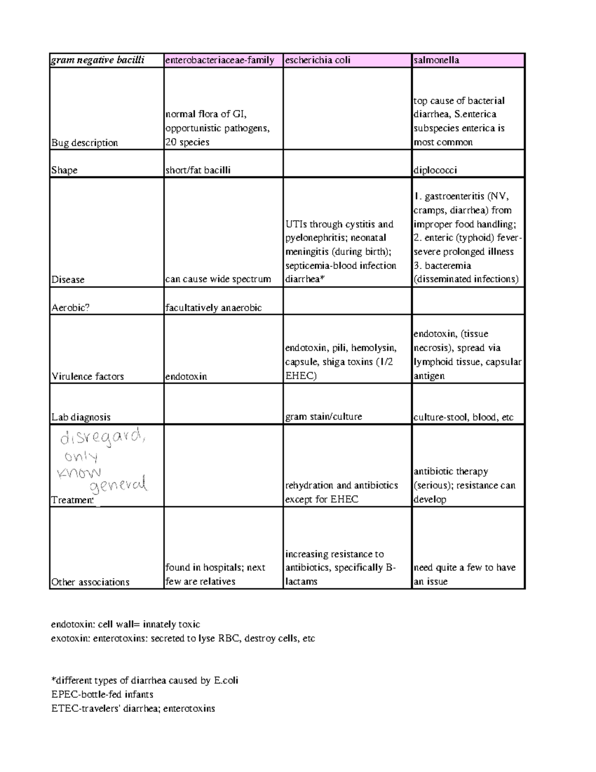 Microbiology and Immunology-bacteria classification - gram negative ...