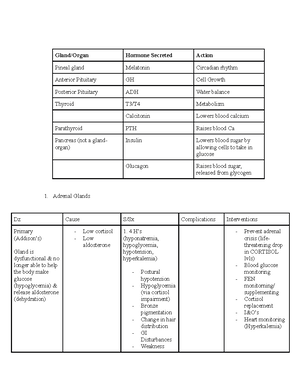 Core Exam 3 Review - Summary Med-Surg I - Core Exam 3 Review ...