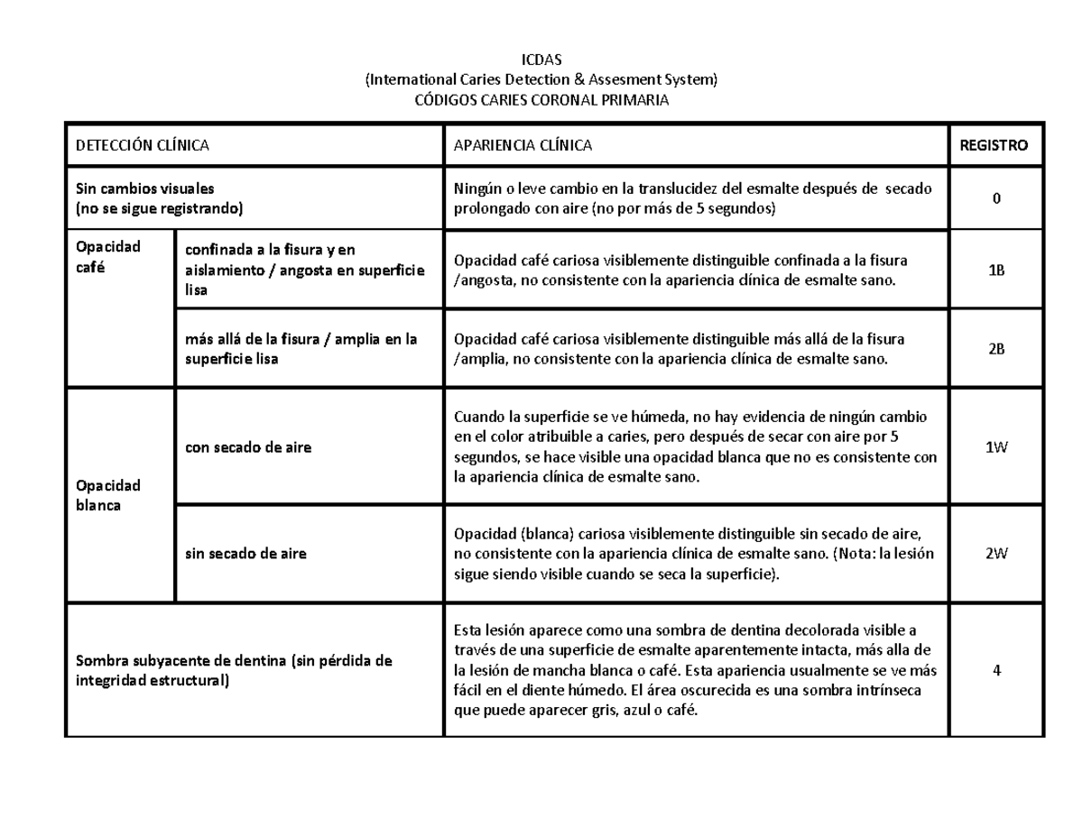 Cuadro Icdas - ICDAS (International Caries Detection & Assesment System ...