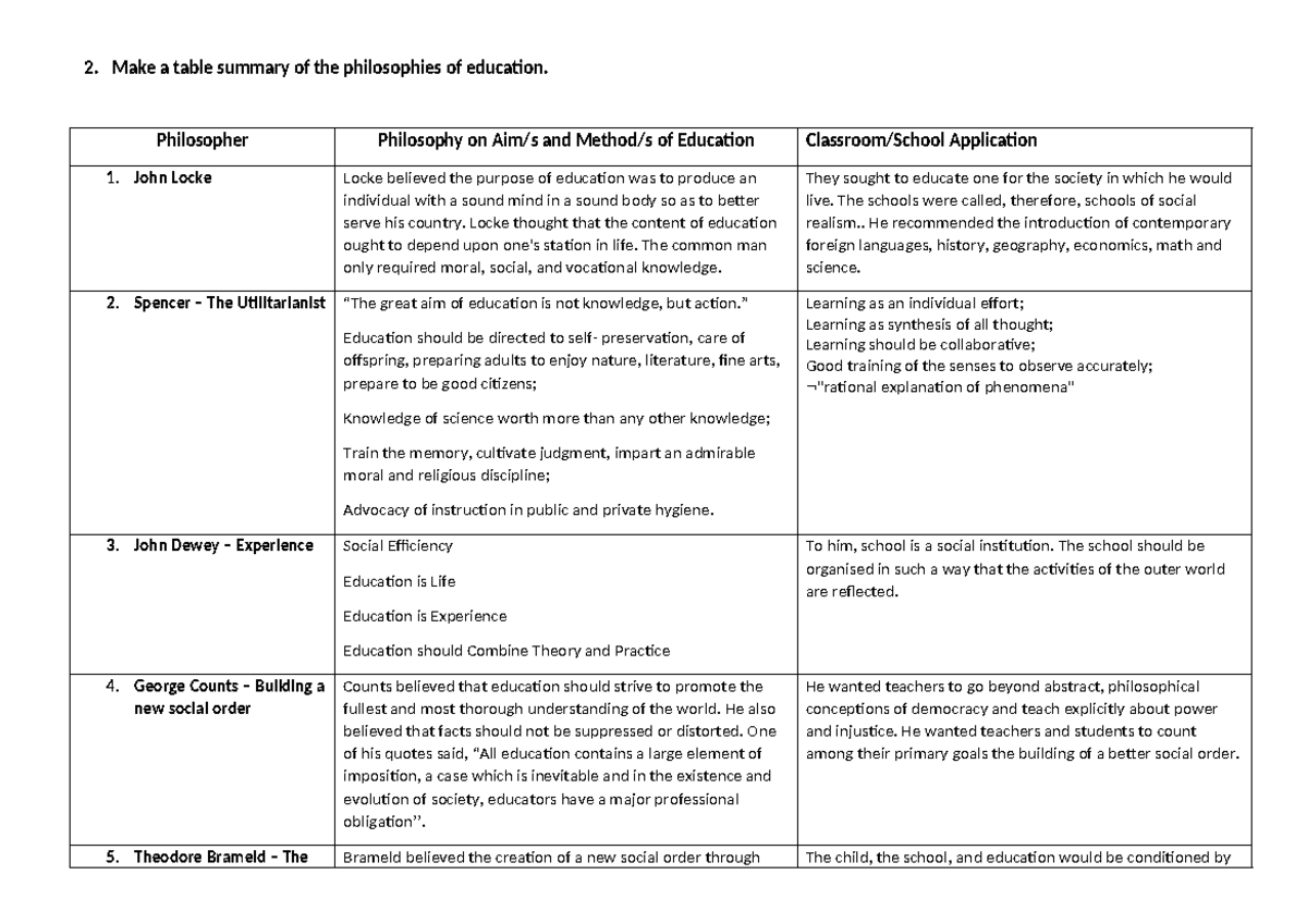 EDUC 301 - None - 2. Make a table summary of the philosophies of ...