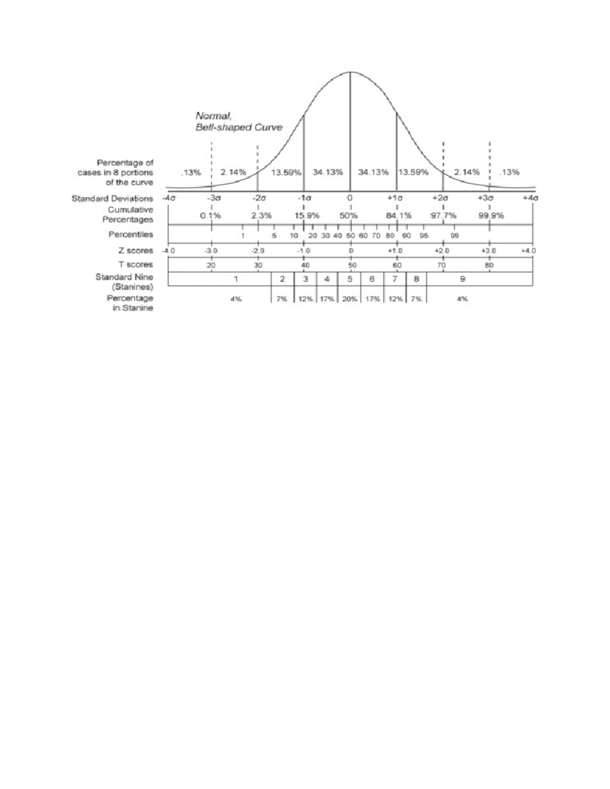 Normal-Curve - Bachelor of Science in Psychology - Studocu