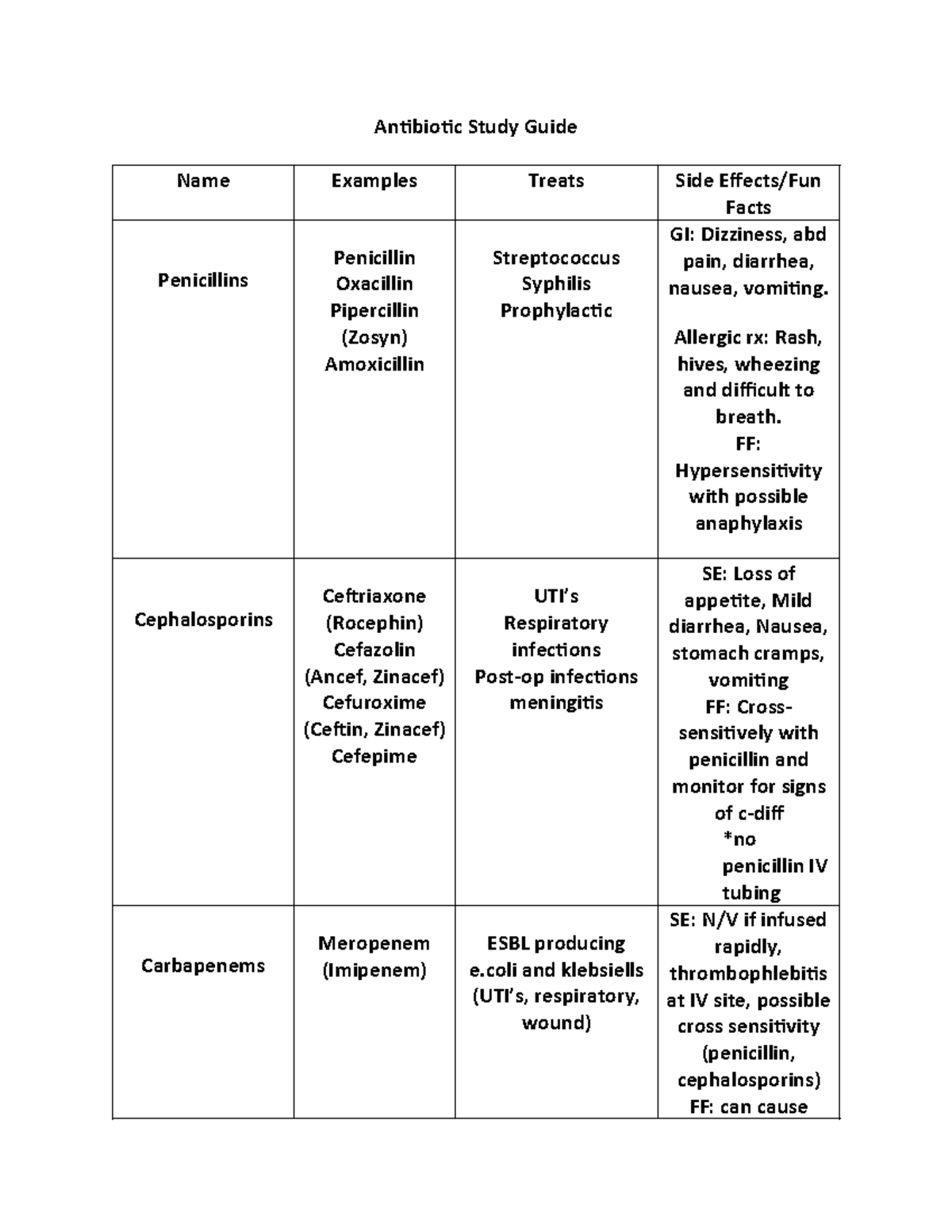 Antibiotic+Study+Guide 911 - Antibiotic Study Guide Name Examples ...