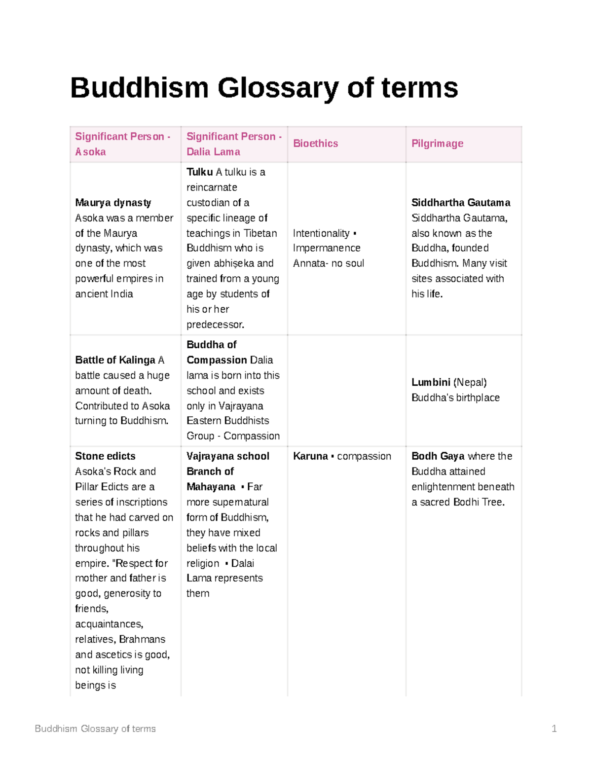Buddhism Glossary of terms - Buddhism Glossary of terms Significant ...