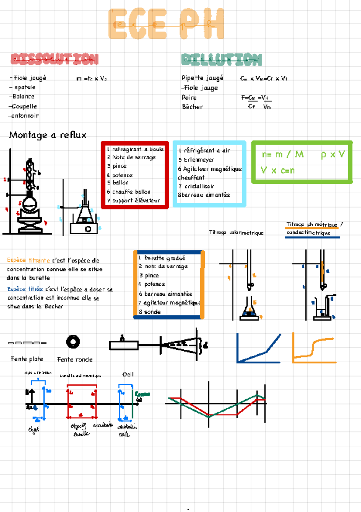 Fiche Physique Chimie - Fiole jaugé spatule -Balance -Coupelle ...