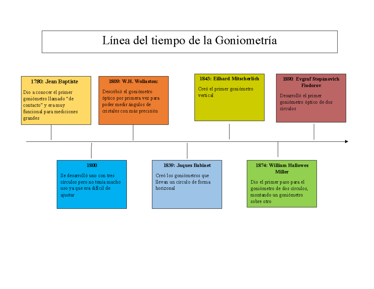 Historia de la Goniometra - Línea del tiempo de la Goniometría 1890 ...