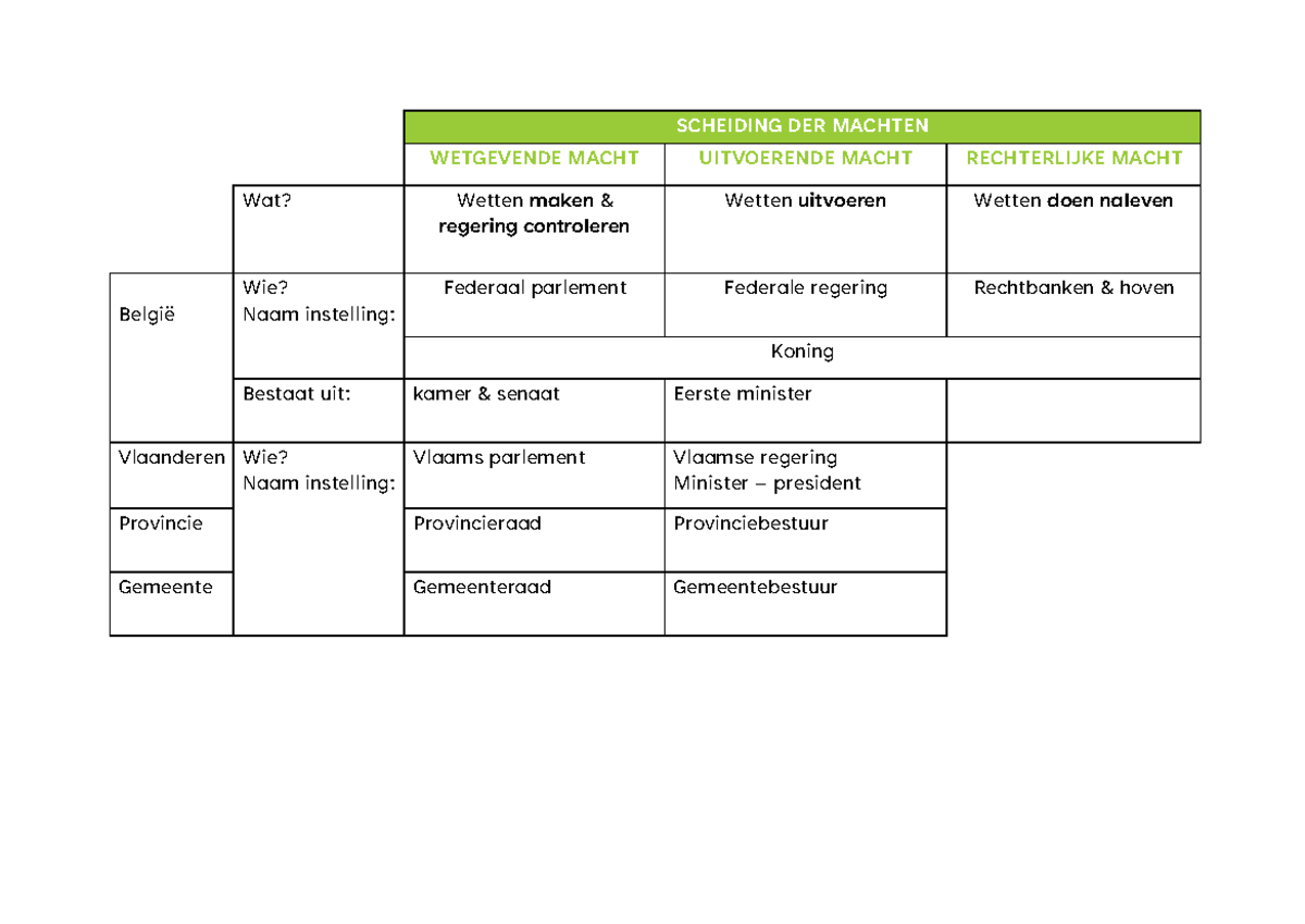 Scheiding der machten België - SCHEIDING DER MACHTEN WETGEVENDE MACHT ...