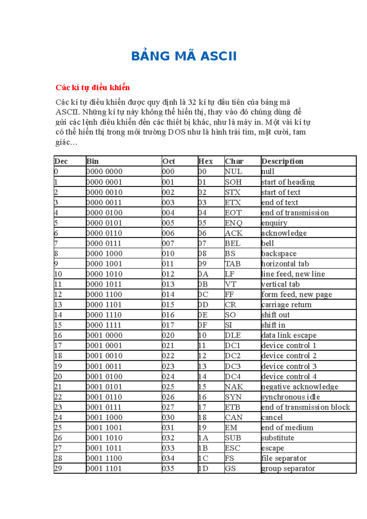 Bang-ma- Ascii - efbsa bsahjb m - BẢNG MÃ ASCII Các kí tự điều khiển ...