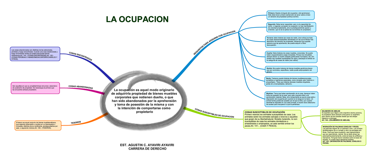 Tema 11. La ocupación MAPA Concept - Derecho Constitucional - Studocu