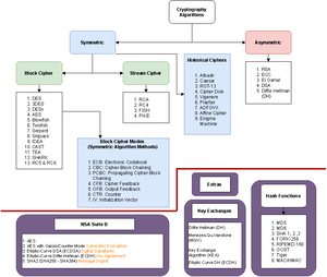 Quizlet - Summary of Encryption Standards - 1 Tier Hierarchy: CA ...