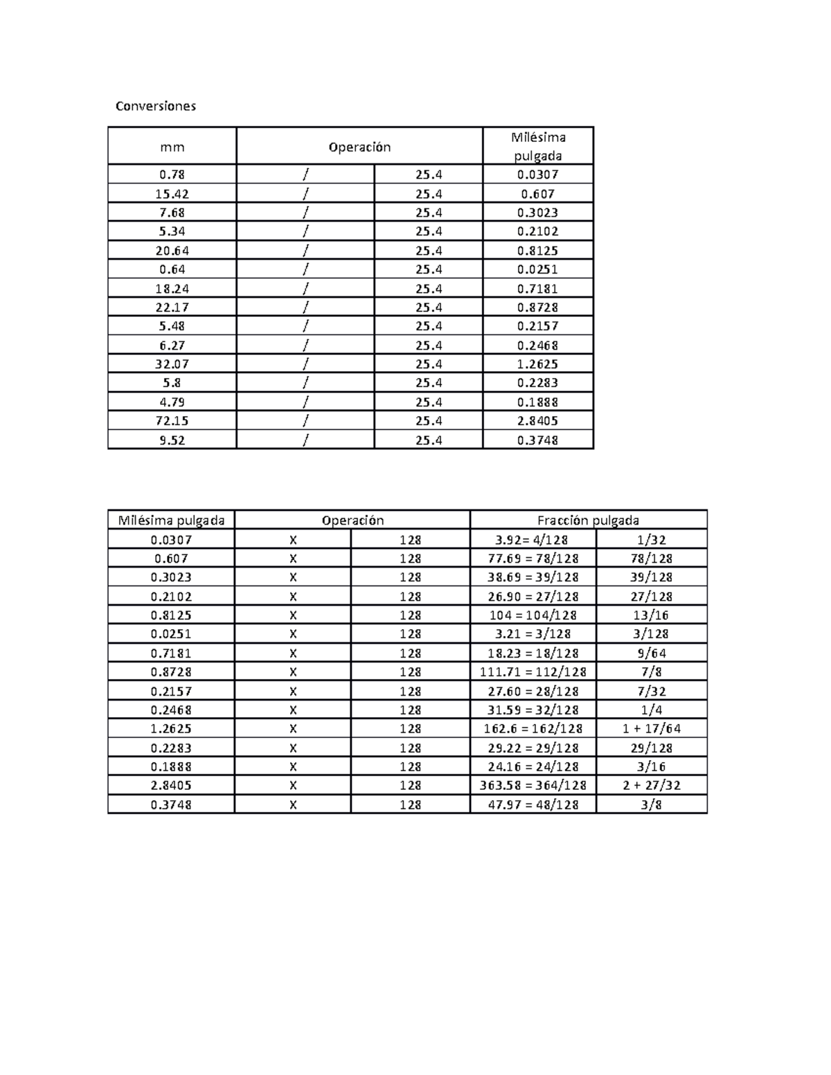 Conversiones ejemplos de metrologia dimensional, incluye formulas ...