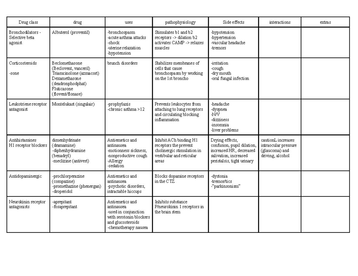 Organized patho meds - charted most common pharm meds. - Drug class ...