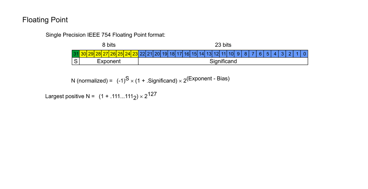 Lec06slides - Floating point representation - Floating Point 31 30 29 ...