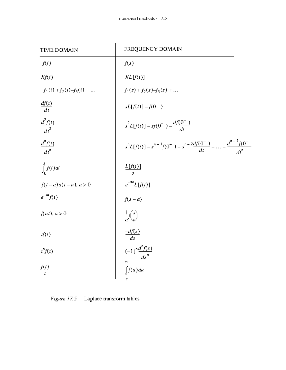 Tabelle Trasformate di Laplace - numerical methods - 17. Figure 17 Laplace transform tables L f ...