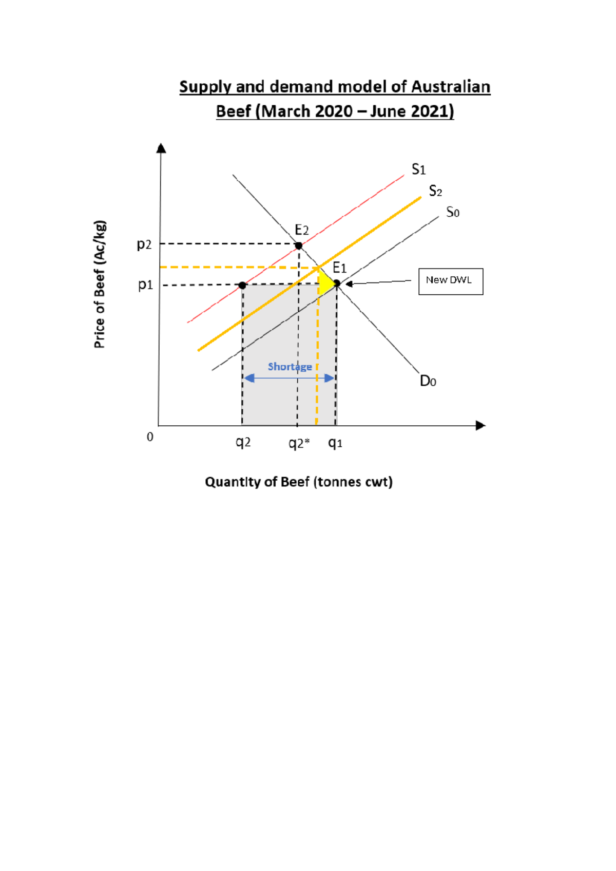 Supply and demand graph - BSB110 - Supply and demand model of ...