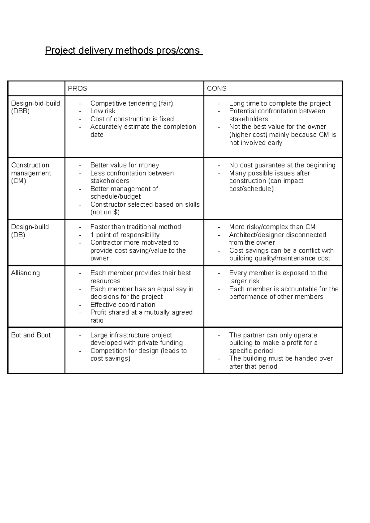 Delivery method pro and cons - Project delivery methods PROS (DBB ...