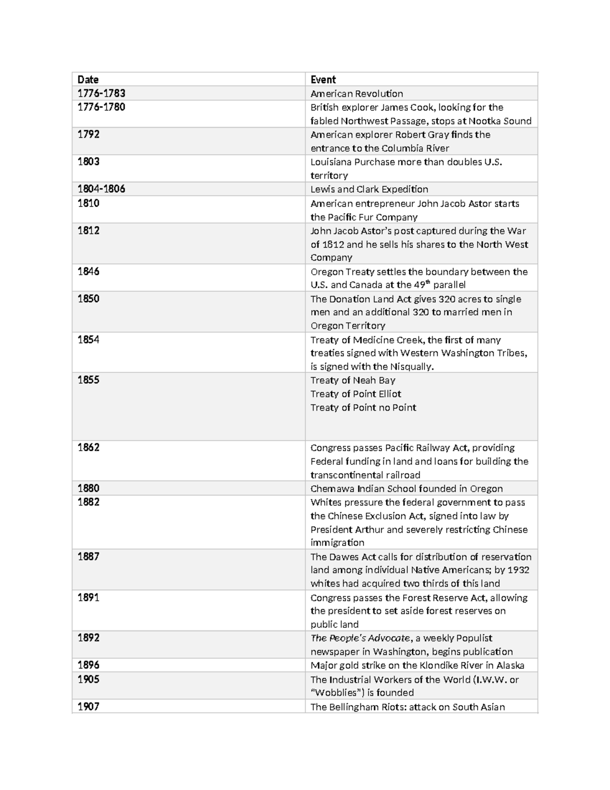 Pacific Northwest History Timeline - Date Event 1776-1783 American ...