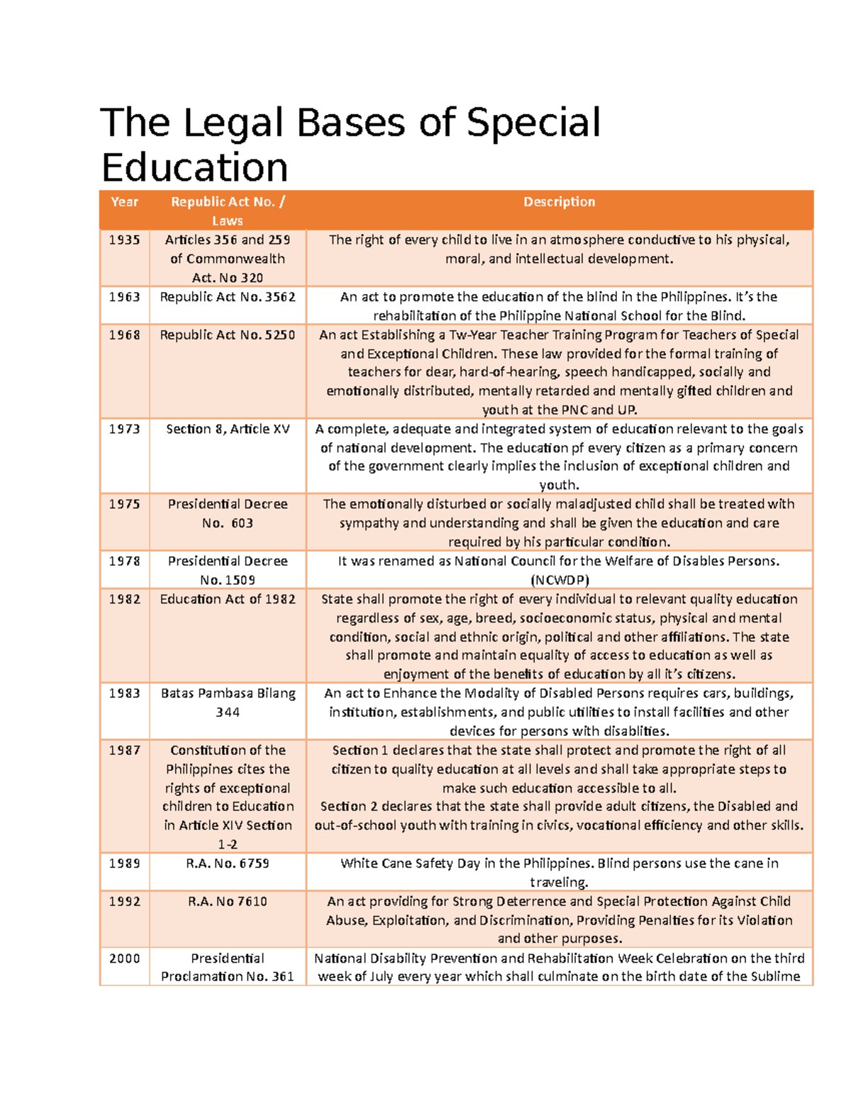 Graphic-organizer about Legal Basis of Special Education (Week1) - The ...