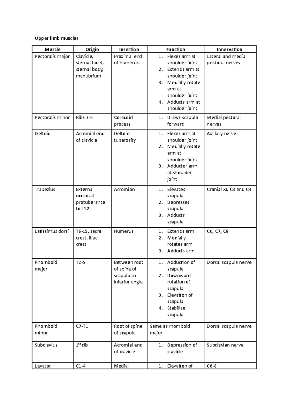 Revision table - Upper limb muscles Muscle Origin Insertion Function ...