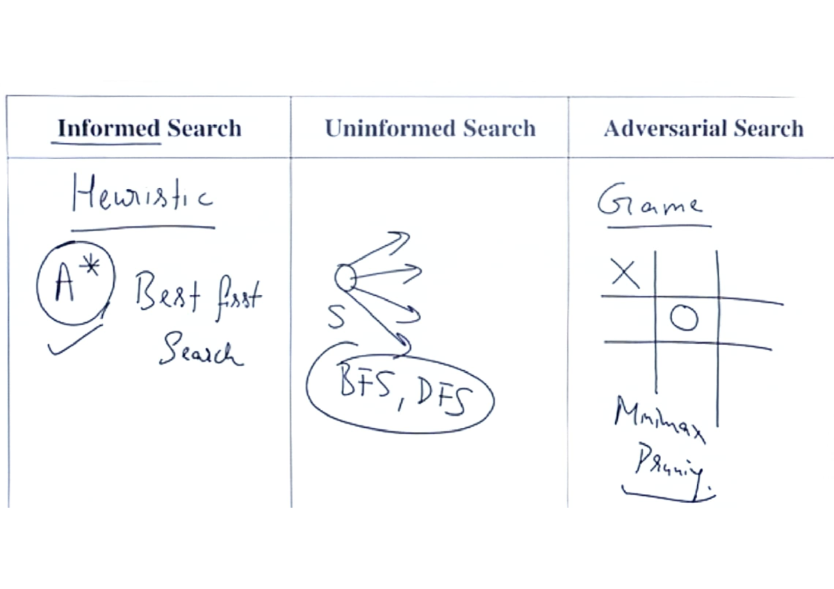A1 Slides Part 03 - no - Informed Search Uninformed Search Adversarial ...