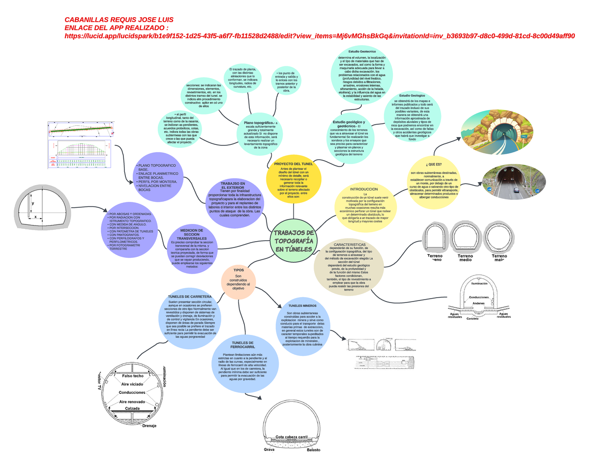 Mapa mental - resumen de trabajos topograficos en proyectos de tuneles ...