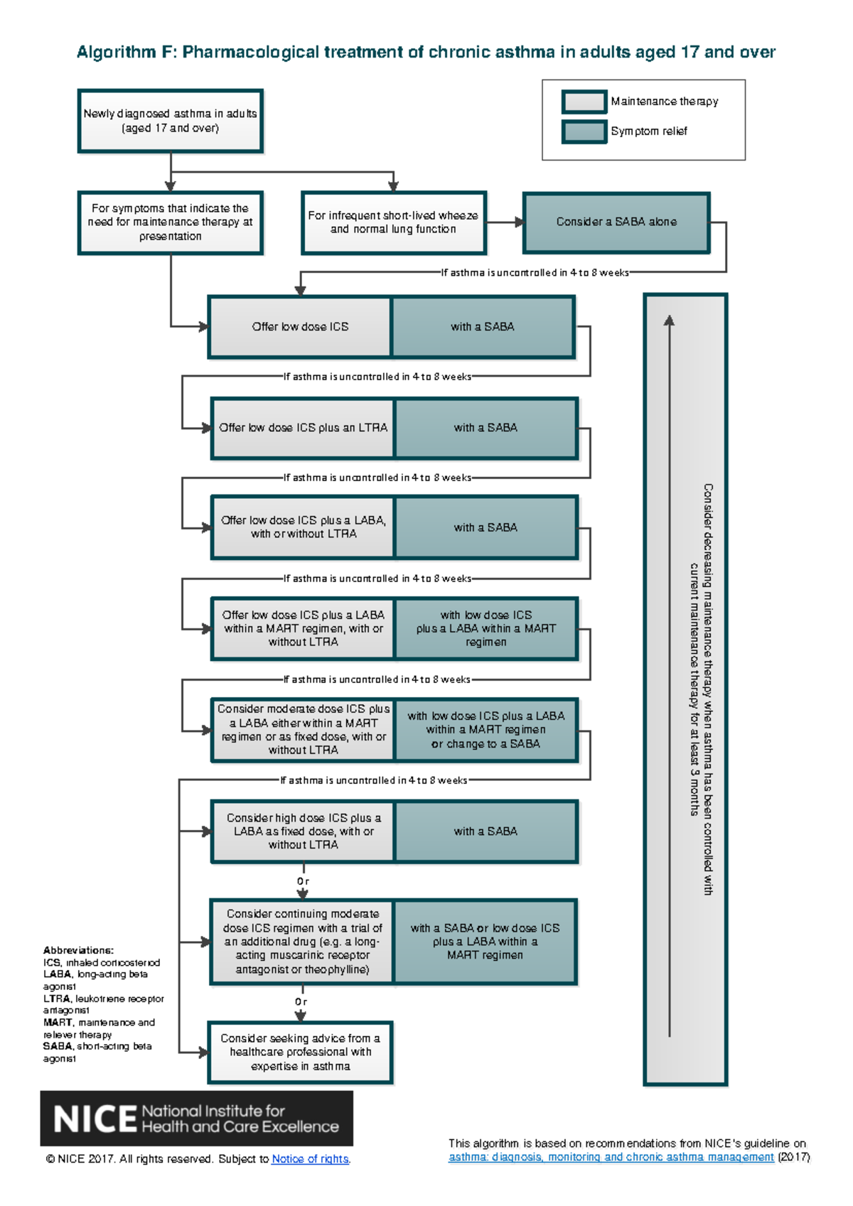Algorithm f pharmacological treatment of chronic asthma in adults aged ...