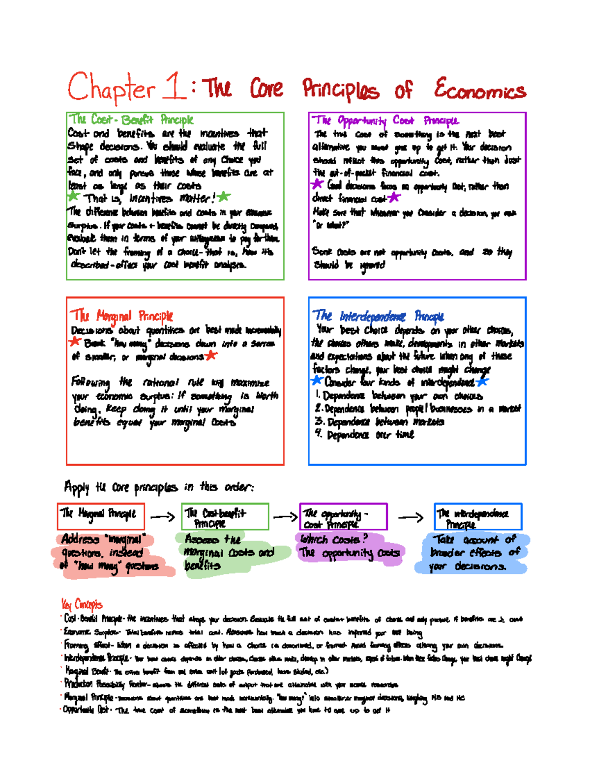 Macroeconomics Textbook Notes - Chapter 1 The Core Principles of ...